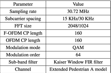 table 1 from interference analysis and filter parameters optimization