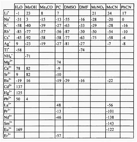 Table 5 From Metal Ion Compiexing By Cryptand 222 In Solutions A