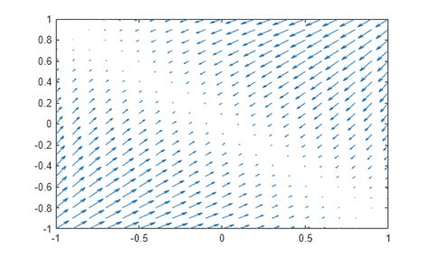 Gradient Gradient Vector Of Symbolic Scalar Field Matlab