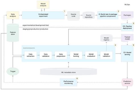 Machinelearning Ml Mlops Devops Cicd David Regalado