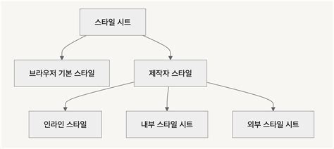 Htmlcss자바스크립트 웹표준의 정석 6장 Css의 기본