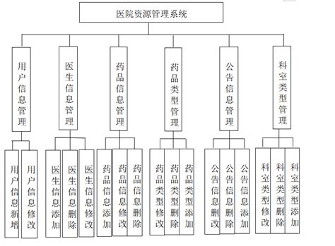 基于javaspringbootvue前后端分离医院资源管理系统设计和实现前后端分类java项目 Csdn博客