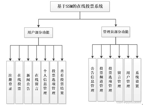 java mysql基于ssm的在线投票系统 基于ssm投票管理系统参考文献 csdn博客