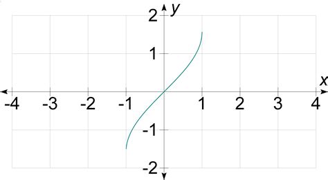Inverse Trigonometric Functions Circular Functions Lesson
