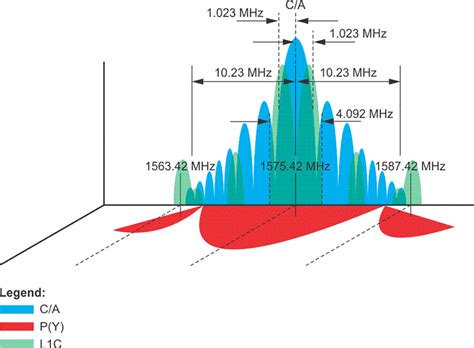 Crc码生成多项式怎么算出来的gps Ca码产生与性质张颂文的博客 Csdn博客