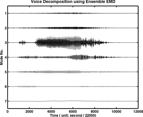 Pdf Ensemble Empirical Mode Decomposition A Noise Assisted Data Analysis Method Semantic