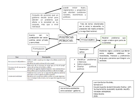 Mapa Camilo Carrillo Mapa Mental De Las Políticas Publicas Juan