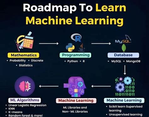 Machine Learning Road Map