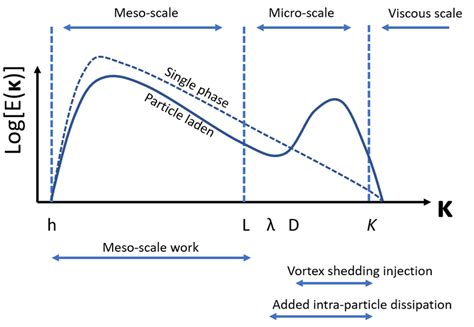 Schematic Illustration Of The Scales Involved In Turbulence Modulation Download Scientific