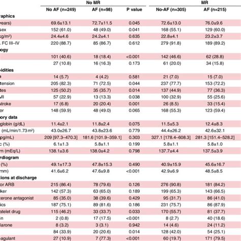 Baseline Characteristics Of Patients With Acute Decompensated Hf