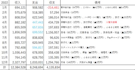 【5人家族】30代共働き＋子ども3人の2022年12月家計簿公開！～貯蓄率556～ ワーママ★ハレバレちゃんの資産運用～選択肢の多い人生を！～