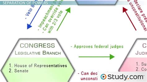 Guiding Principles Of The Us Government Overview And Examples