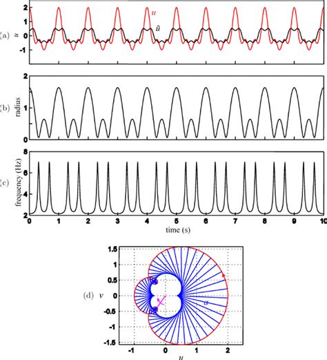 A Signal Consisting Of Three Regular Harmonics A U T B Radius