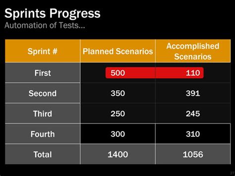 4 p s of introducing agile test automation in agile way ppt