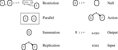 Graphical Spi Syntax Download Scientific Diagram