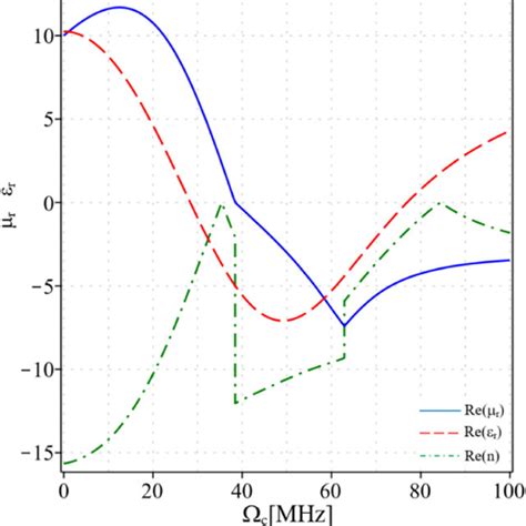 Three Level Lambda Type Atomic System Is Excited By The Probe And