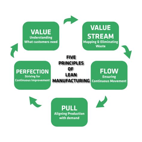 What Is Lean Manufacturing A Guide Lean 5s Products Uk