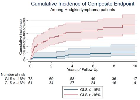 Cumulative Incidence Of Composite Endpoint Cumulative Incidence Of The