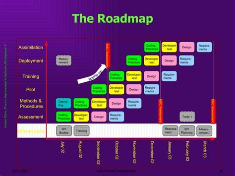 Agile Software Process Improvement Ppt