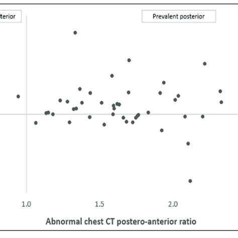 Chest Ct Parenchymal Abnormalities And Distribution Download