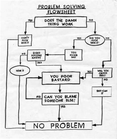 Flow Chart Problem Solving Techniques Flow