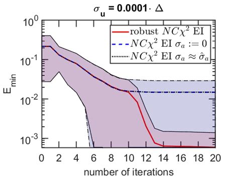 experiment 2 with ei panel a shows the test function f x at