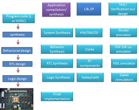 Design Process Technology Of Embedded System Download Scientific Diagram