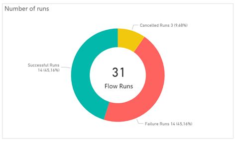 A Pragmatic Approach On Scope Based Error Handling In Microsoft Flow