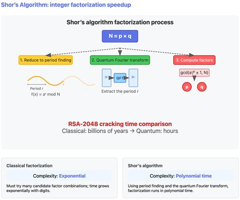 How Far Are Quantum Computers From Breaking Rsa 2048 Tencent Xuanwu Lab