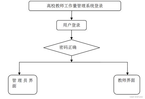 Ssm高校教师工作量管理系统ny8go【独家源码】 应对计算机毕业设计困难的解决方案基于ssm的高校工作量管理系统 Csdn博客