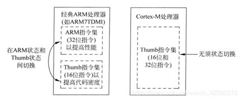 arm架构—— cortex m3与cortex m4特点概述 armm3和m4的区别 csdn博客