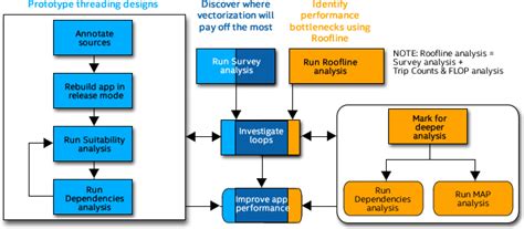 Vectorization Resources For Intel® Advisor Users