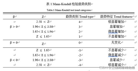 Python利用pymannkendall包进行theil Sen Median斜率估计和mann Kendall检验 Csdn博客