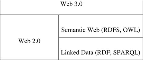 Source James Hendler 2009 Download Scientific Diagram