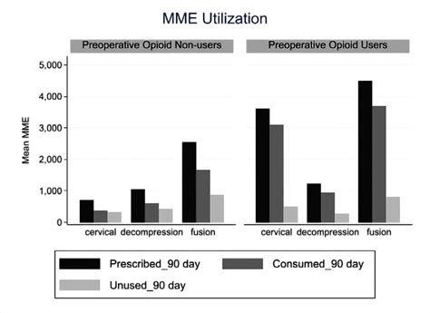 Bar Graph Demonstrating Mme Utilization Within Each Surgical Subgroup