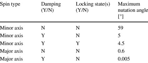 Final Nutation Angle After Sequential Spinup Download Scientific Diagram