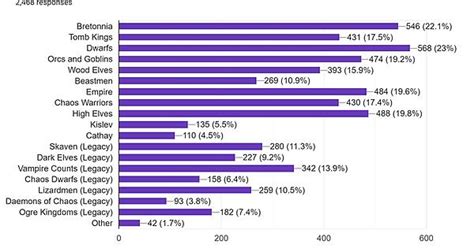 Warhammer The Old World Faction Poll Final Results 2500 Votes Album