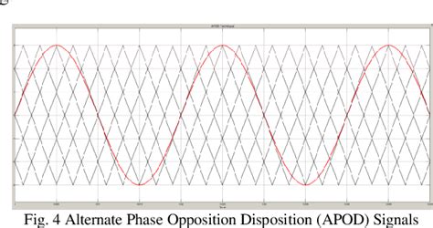 Figure 1 From Comparison Of Level Shifting Modulation Techniques Using