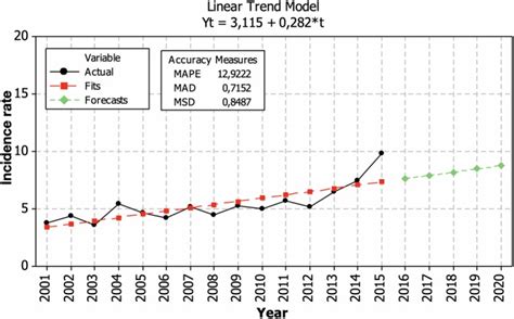 Incidence Rate And Sex Ratio In Multiple Sclerosis In Lithuania Pmc