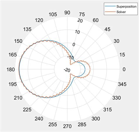 algorithms to antenna understanding subarray tradeoffs in large