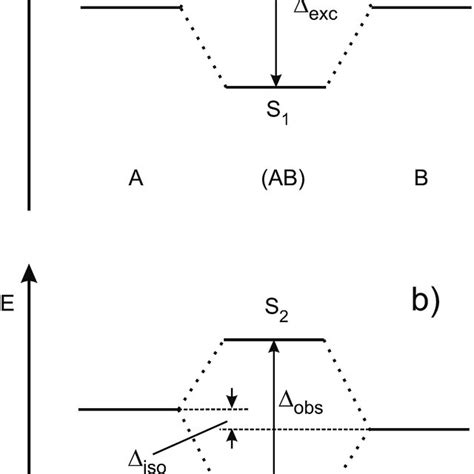Schematic View Of A The Excitonic Splitting In A Symmetric Dimer