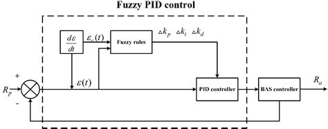 A New Cooperative Control Solution Of Subway Bas An Improved Fuzzy Pid Control Algorithm Peerj