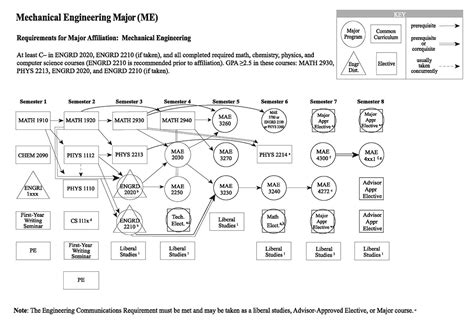 Engineering Major Flowcharts Cornell Engineering