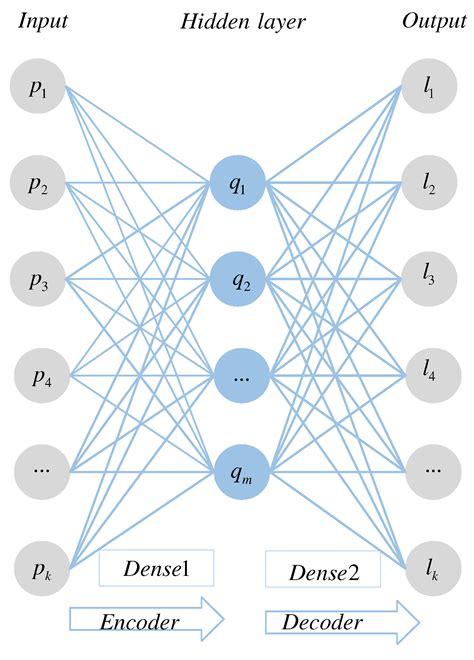 Iot Anomaly Detection Based On Autoencoder And Bayesian Gaussian