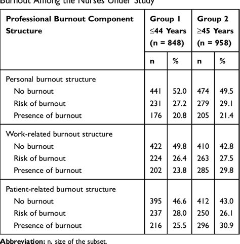 Table 2 From Role Of Global Self Esteem Professional Burnout And