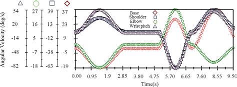 Angular Velocity Required For Each Servo Motor During The Transition Download Scientific