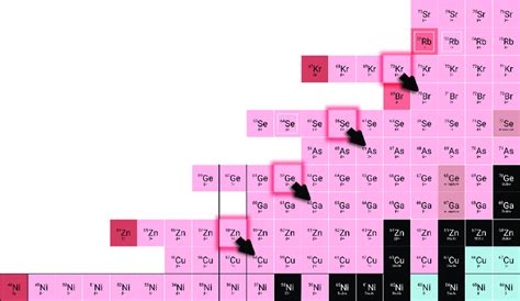 Part Of The Nuclide Chart Representing The Position Of The Decays Of
