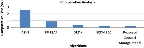 Computation Time Analysis For The Data Size 10 Gb Download Scientific