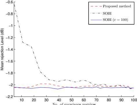 Figure 1 From A Fast Second Order Blind Identification Method For