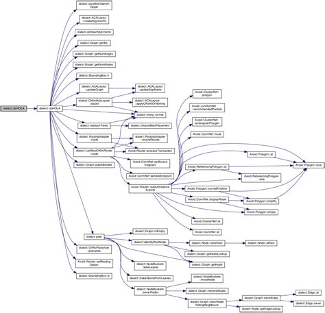 Adaptagrams Dialect Namespace Reference